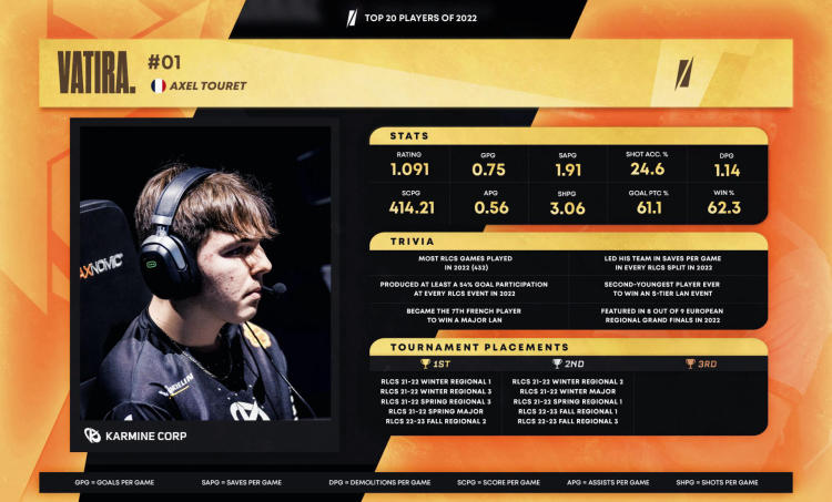 vatira is the best player of 2022 according to ShiftRLE. Rocket League ...