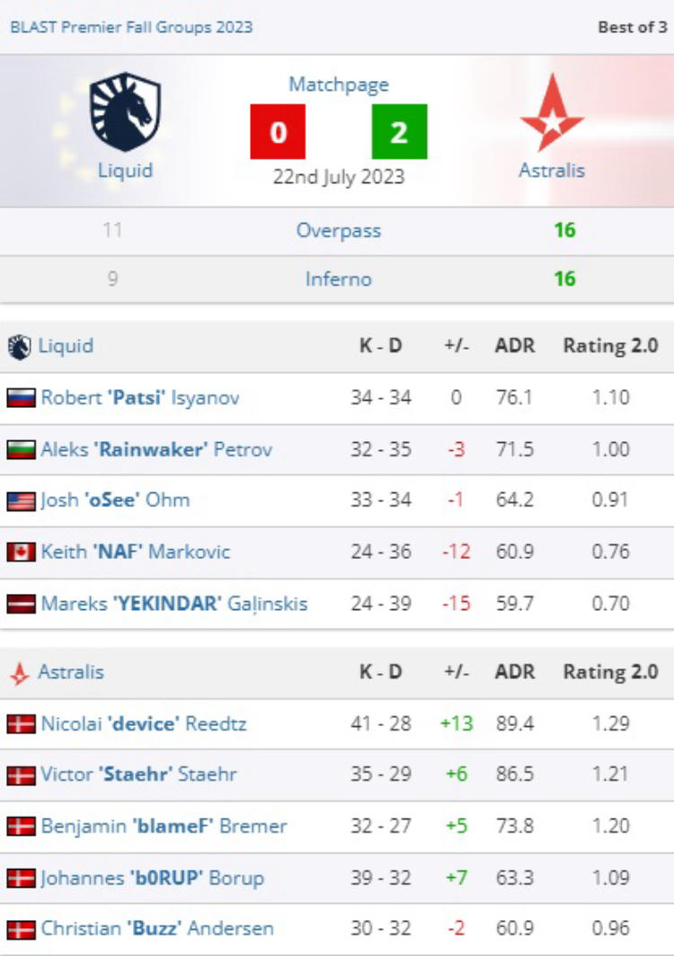 Astralis Secures Spot in BLAST Premier Fall Final with Convincing ...