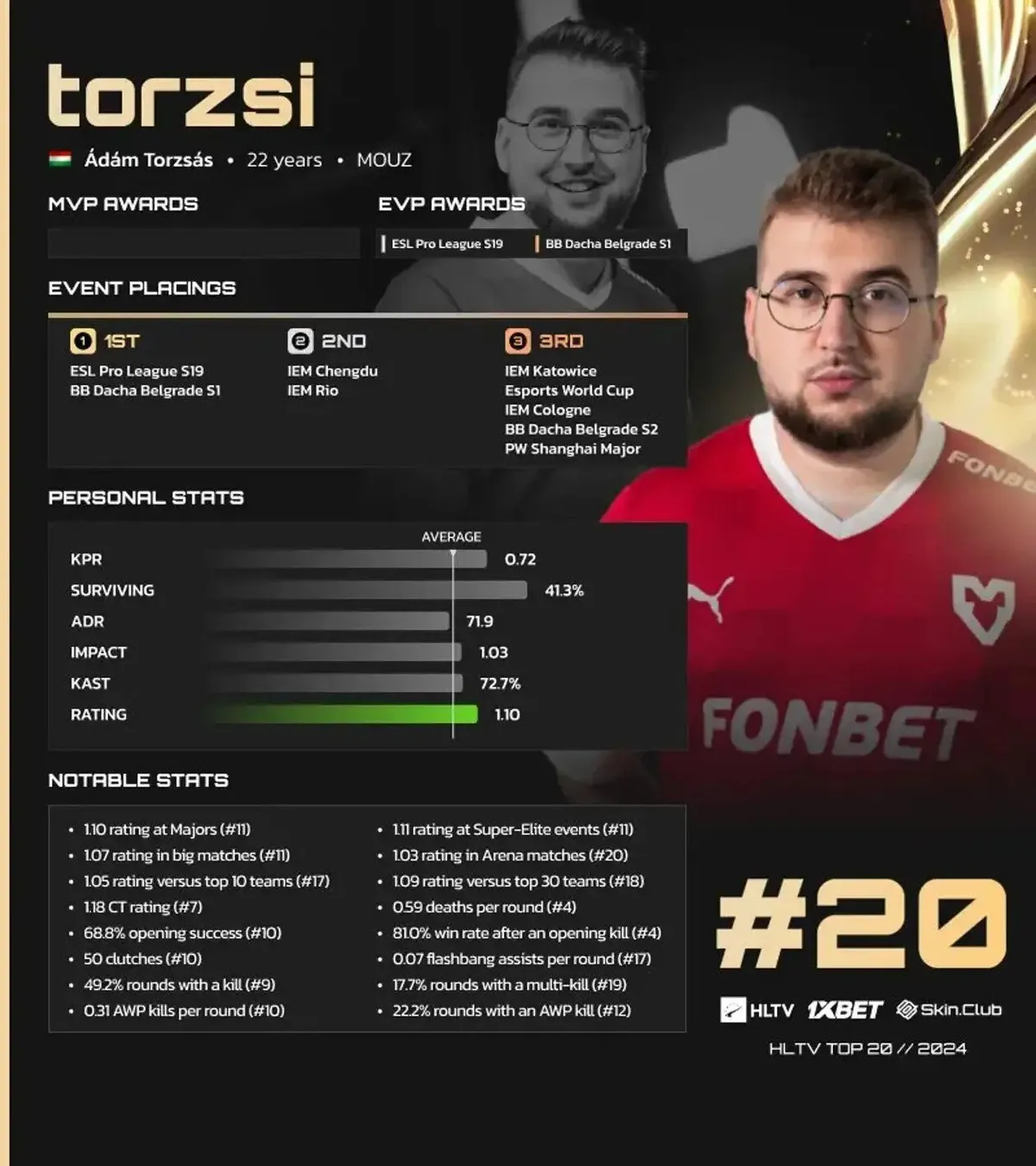 torzsi Ranked 20th in HLTV's Best Players of 2024 | EGW.News