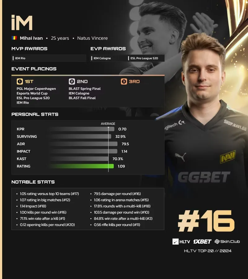 IM Ranked 16th on HLTV's List of the Best Players of 2024 | EGW.News