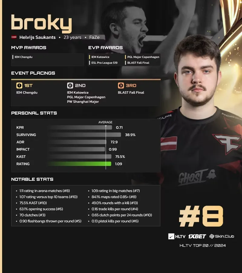 Broky Ranked 8th on HLTV's List of the Best Players of 2024 | EGW.News