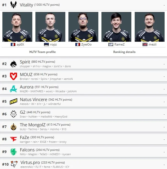 Updated HLTV team ranking: Falcons enter the top 10 of the world ...