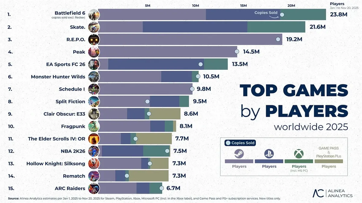 Most Popular Games of 2025 on Steam