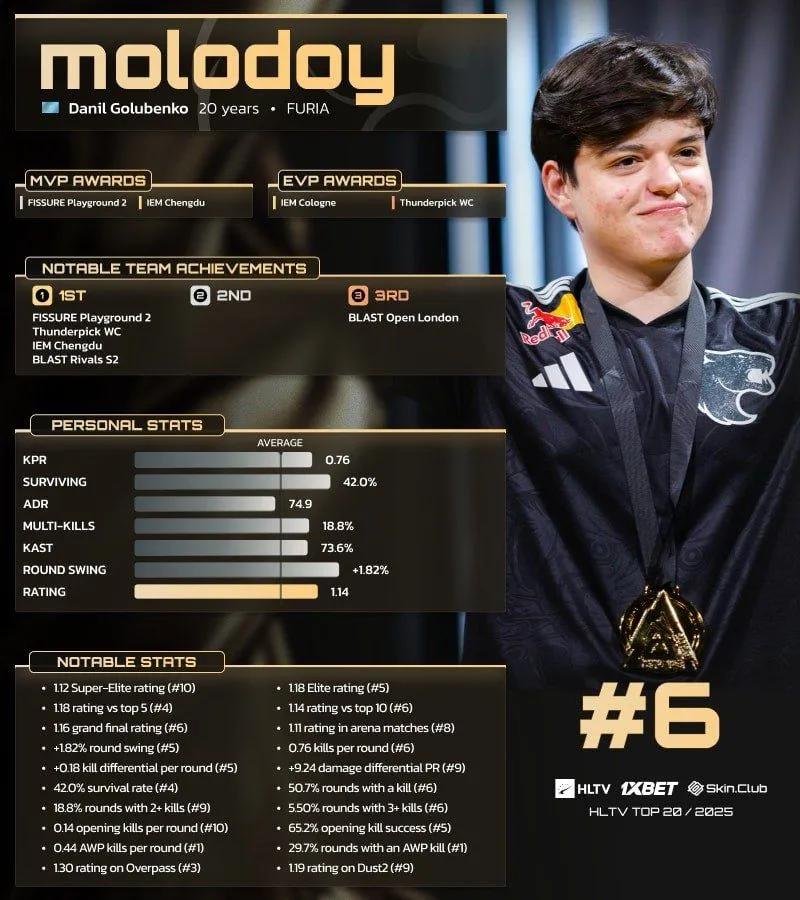 molodoy Ranked 6th in HLTV’s Top 20 Players of 2025 | EGW.News