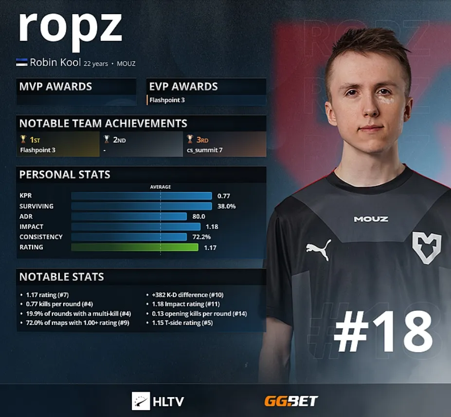 Ropz - HLTV Top 18 Best Players of 2021 | EGW.News