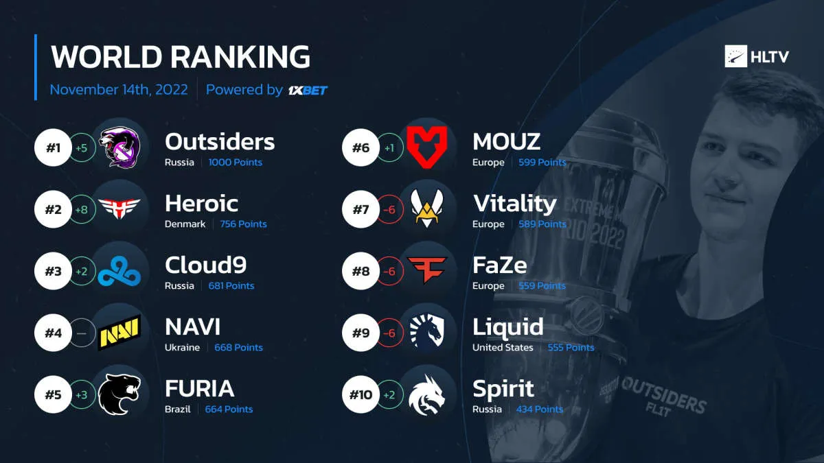 The Outsiders topped the HLTV rankings of the best teams | EGW.News