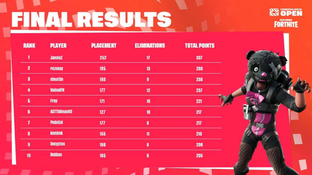 JannisZ from Wave Esports wins DreamHack Winter 2022 | EGW.News