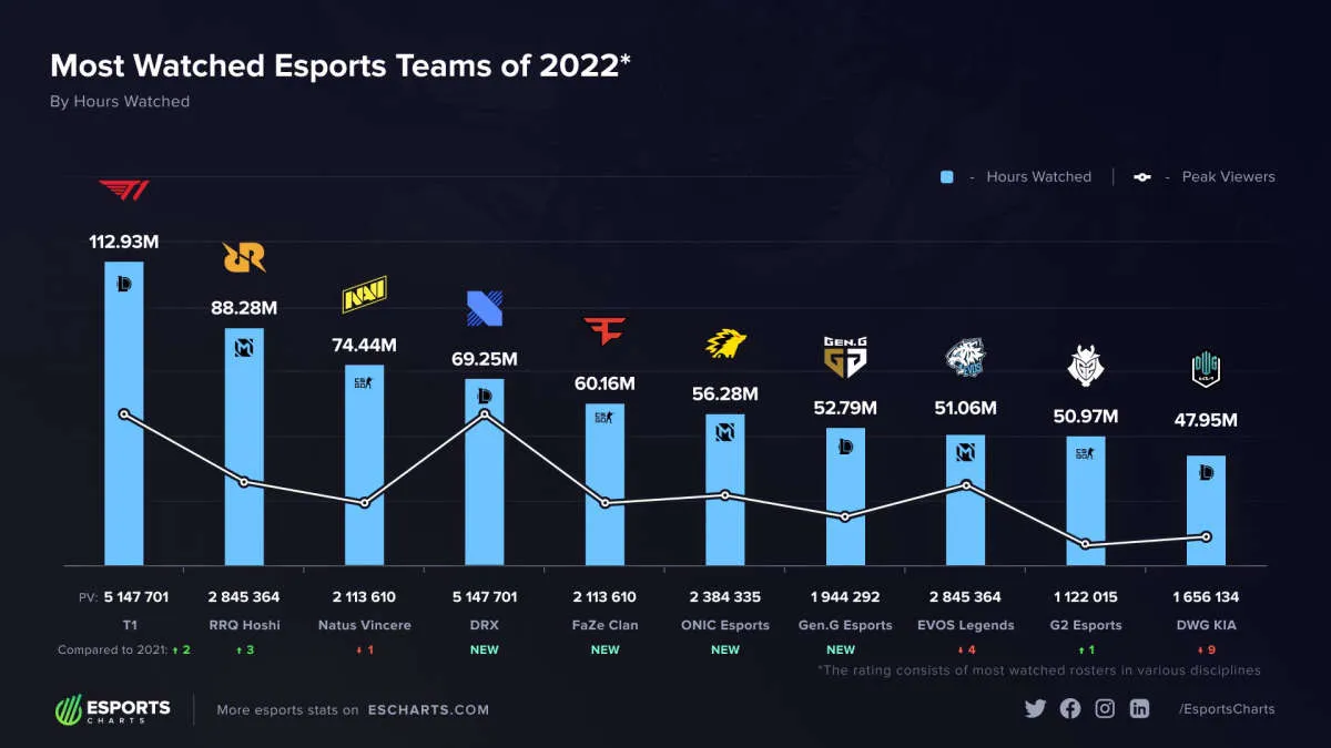 League of Legends T1 roster became the most popular team in 2022 | EGW.News