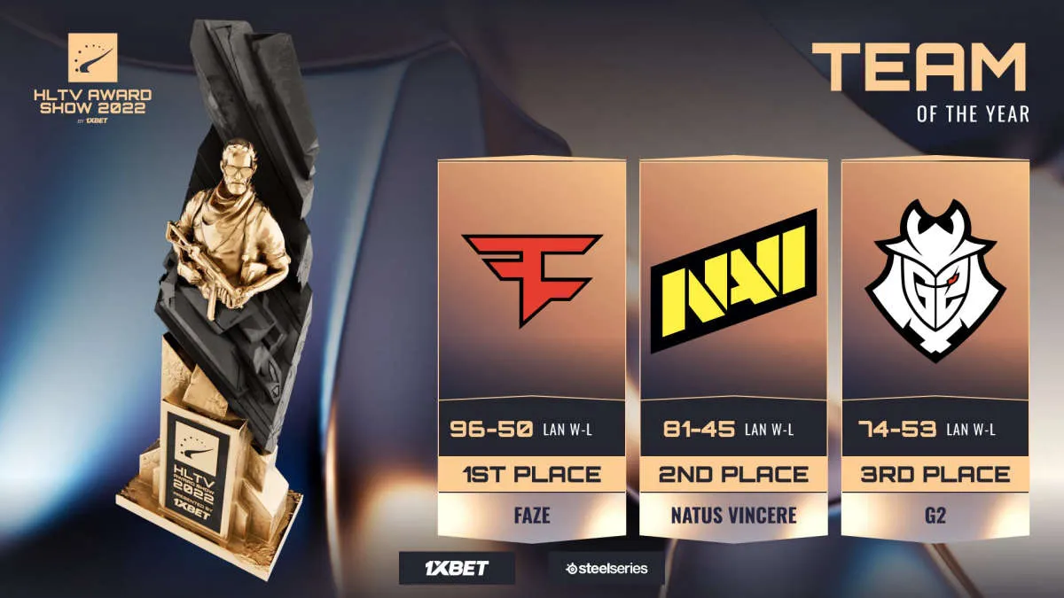 FaZe Clan is the best team of the year according to HLTV Award Show ...