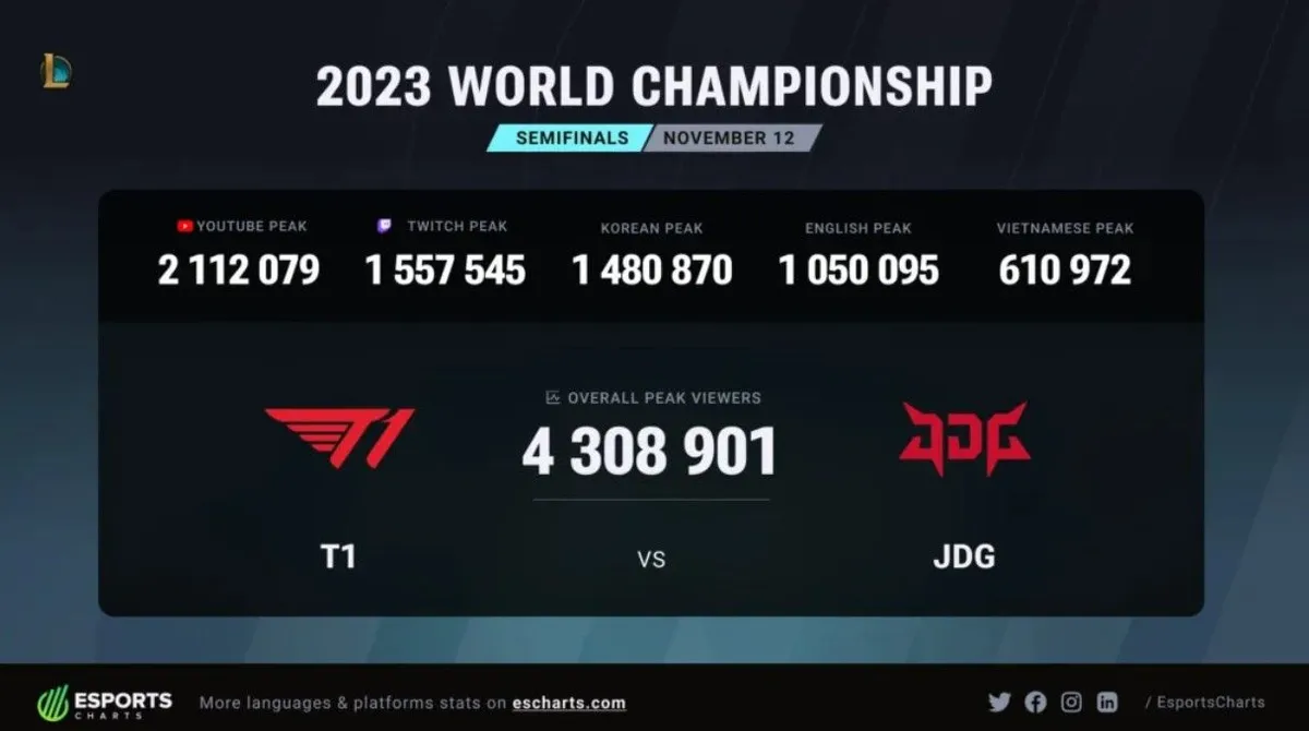 The showdown between T1 and JD Gaming in the semifinals has become the most renowned in the ...